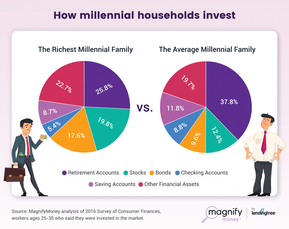 Where the Wealthiest Millennials Stash Their Money - MagnifyMoney