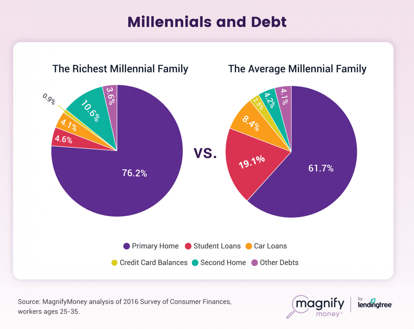 Where the Wealthiest Millennials Stash Their Money - MagnifyMoney