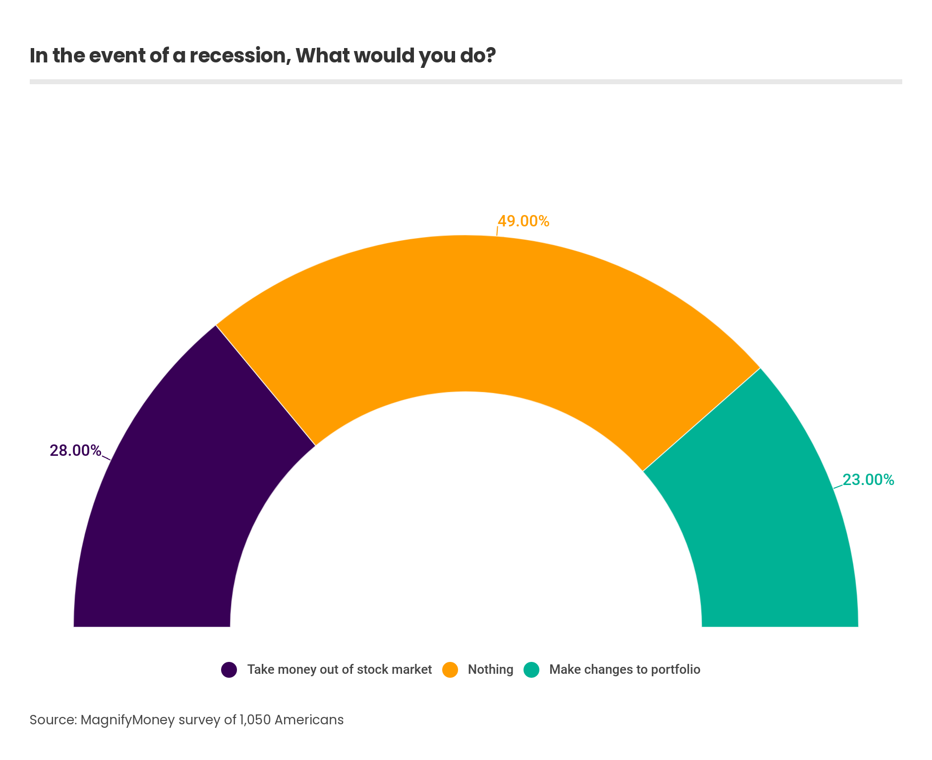 60% of Americans Feel Anxiety Over Stock Market - MagnifyMoney