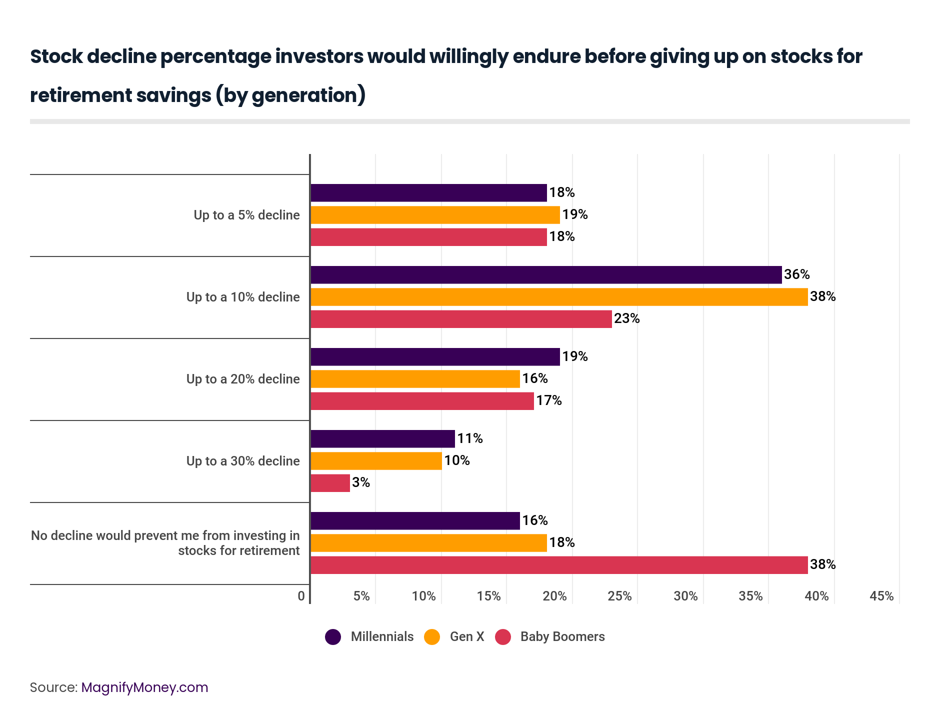 1 in 5 Retirement Investors Would Leave Market After 5% Decline