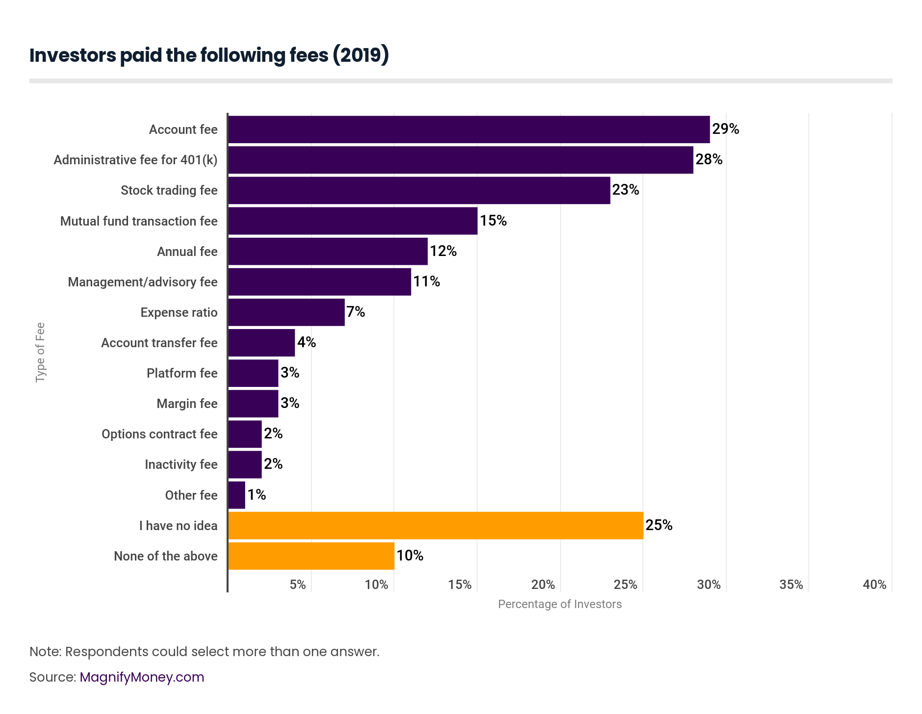 1 in 4 Investors Are Unsure If They Pay Investing-Related Fees