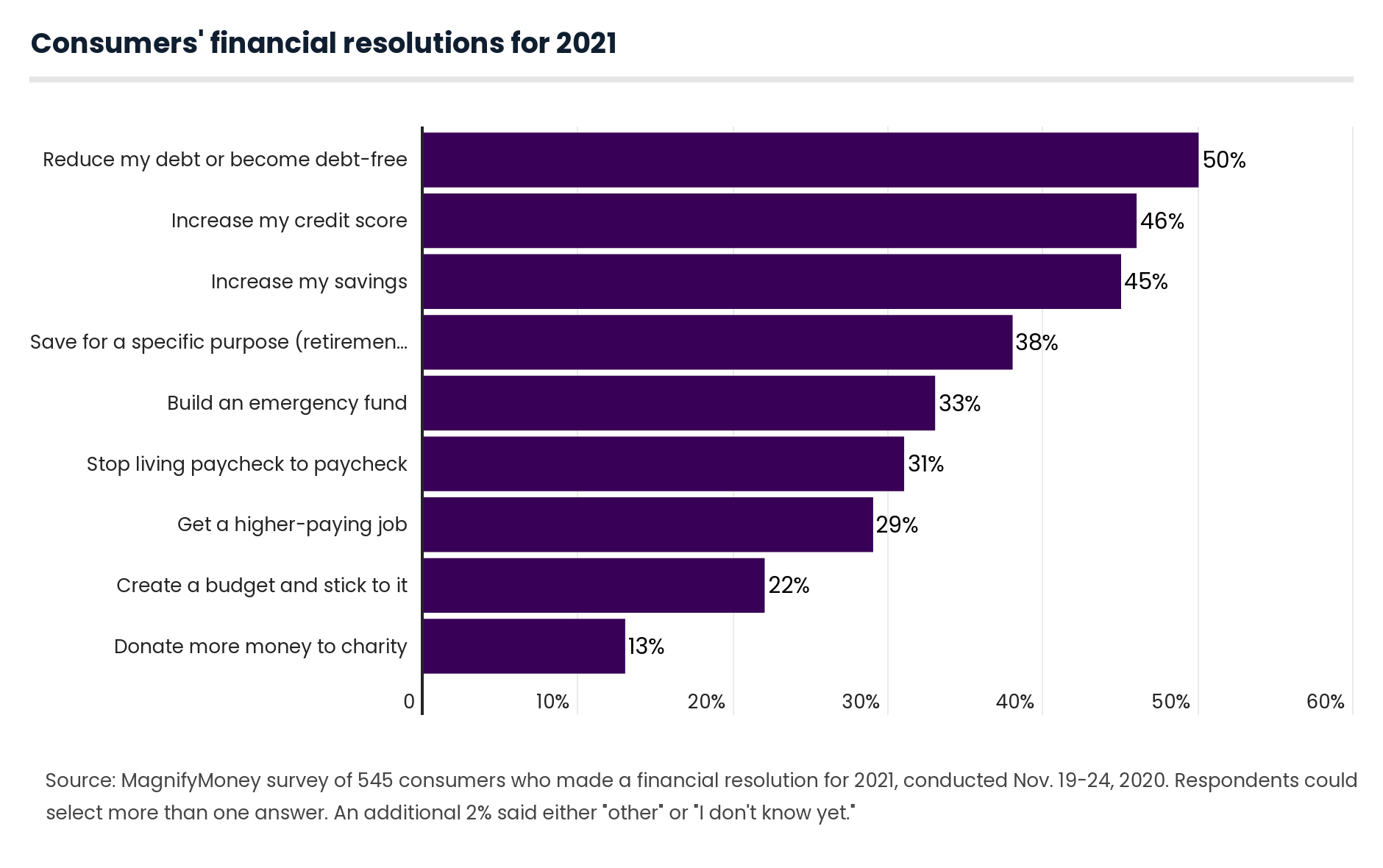 51% of Americans Will Set a 2021 Money Resolution - MagnifyMoney